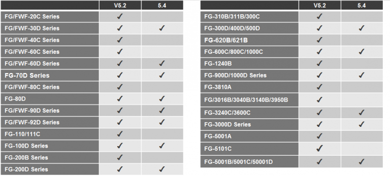 Fortinet - Fortigate Nuevo Firmware FortiOS 5.4 | Grid Solutions ...